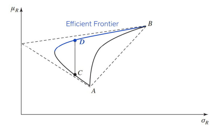 Optimal Risky Portfolio: 5 Things You Must Understand