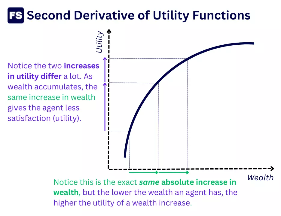Second Derivative Of Utility Function Why Is It Negative 